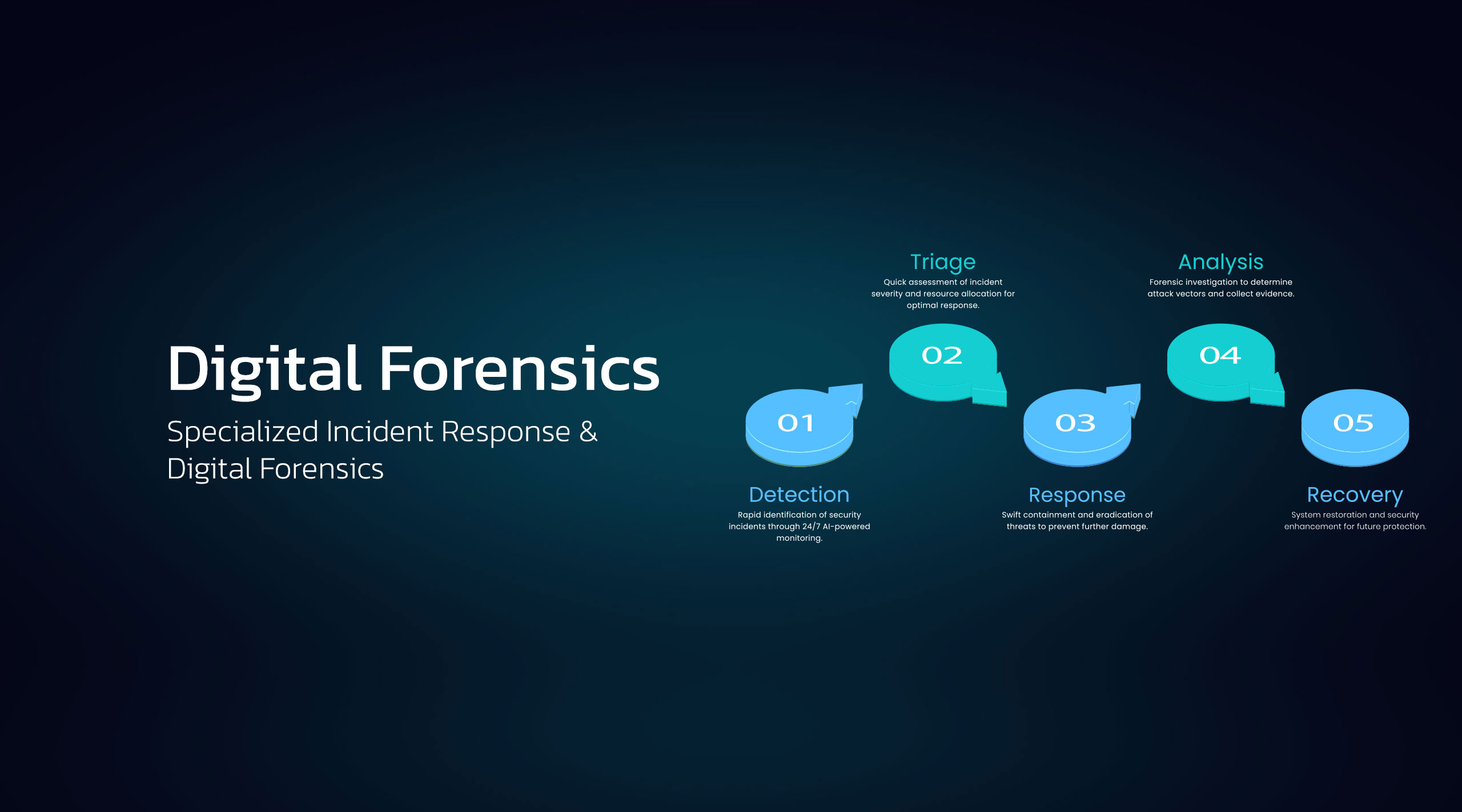 Incident Response & Digital Forensics | Sec1