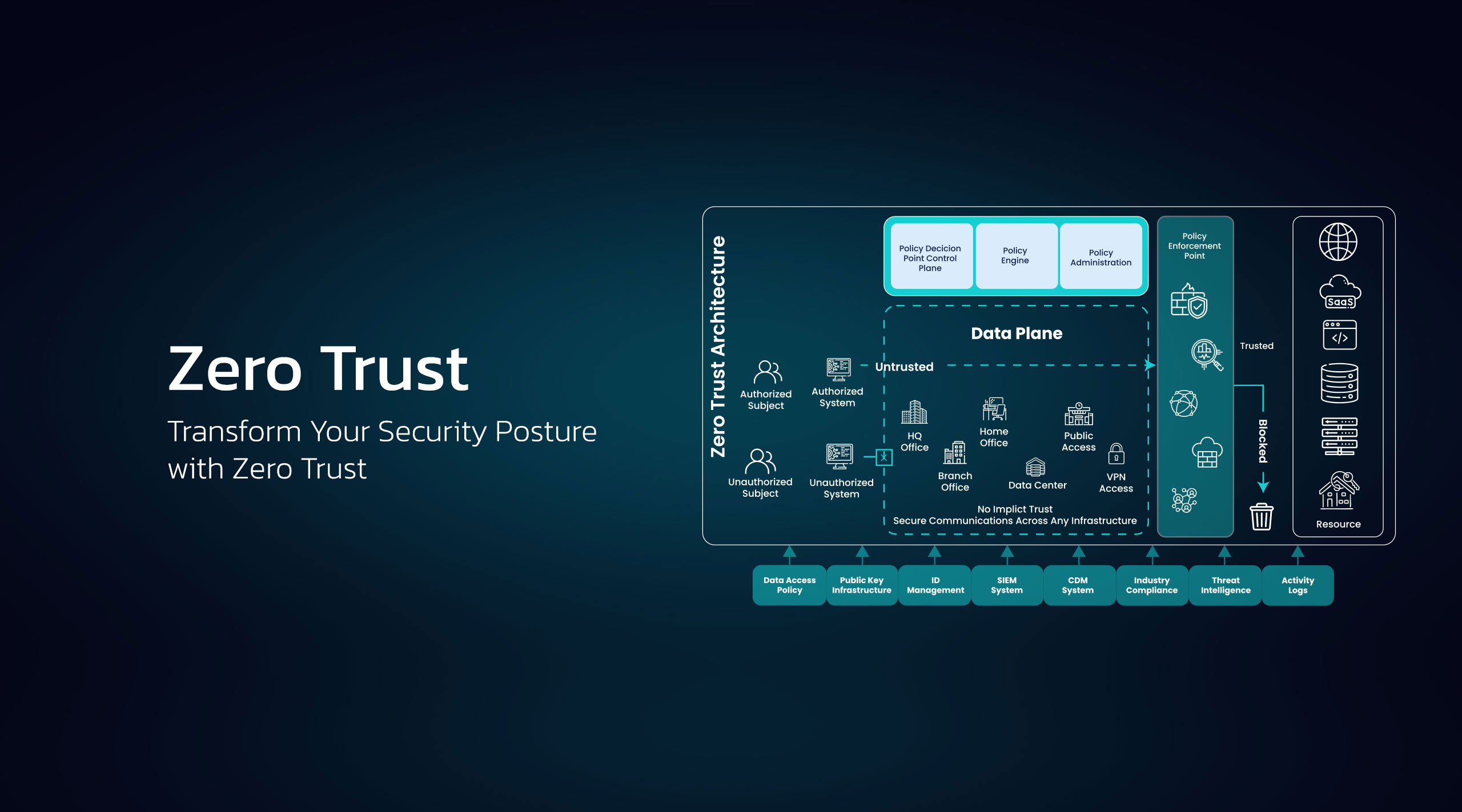 Zero Trust as a Service (ZTaaS) | Comprehensive Security Solution | Sec1